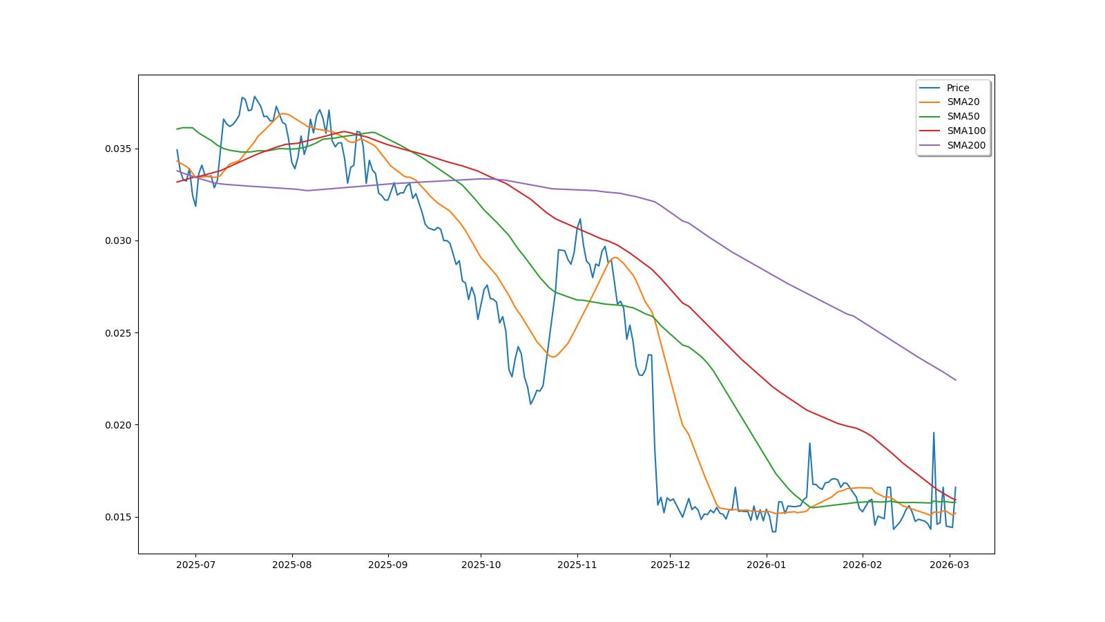 SunContract Simple Moving Averages