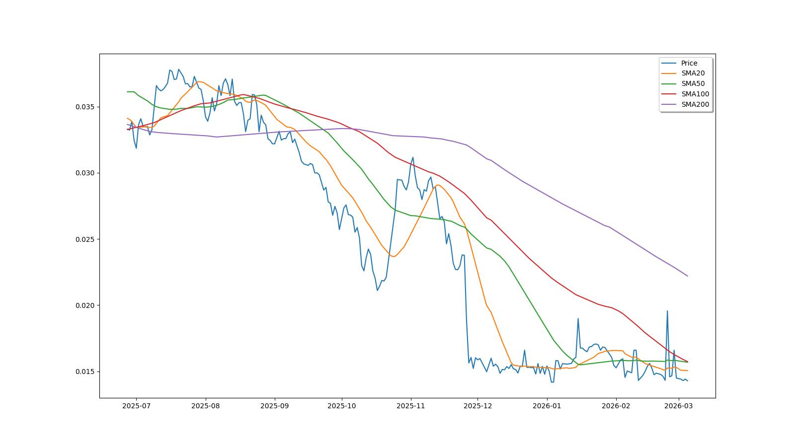 SunContract Simple Moving Averages