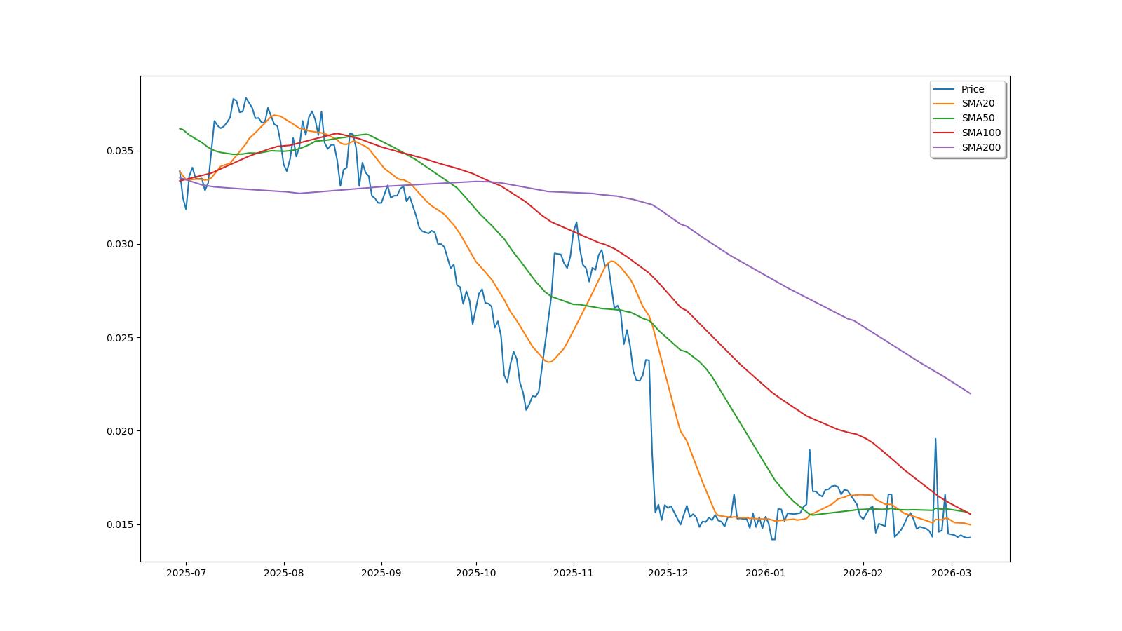 SunContract Simple Moving Averages