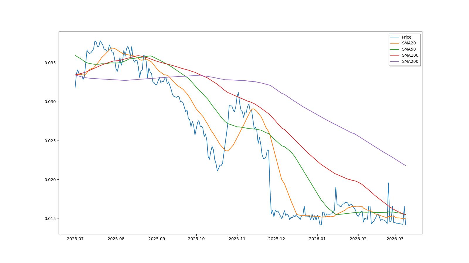 SunContract Simple Moving Averages