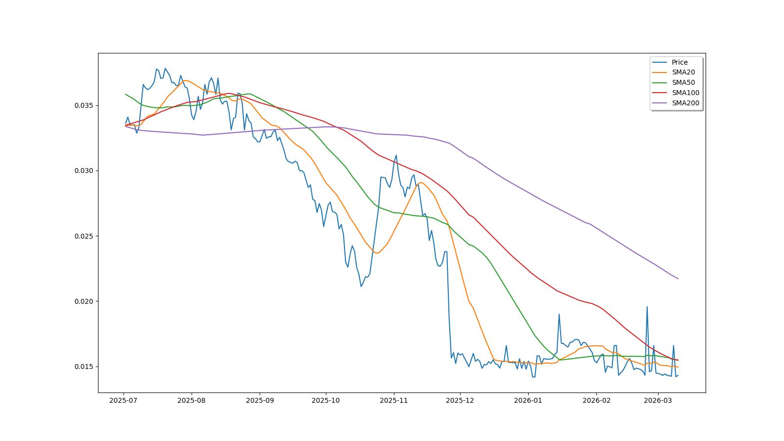 SunContract Simple Moving Averages