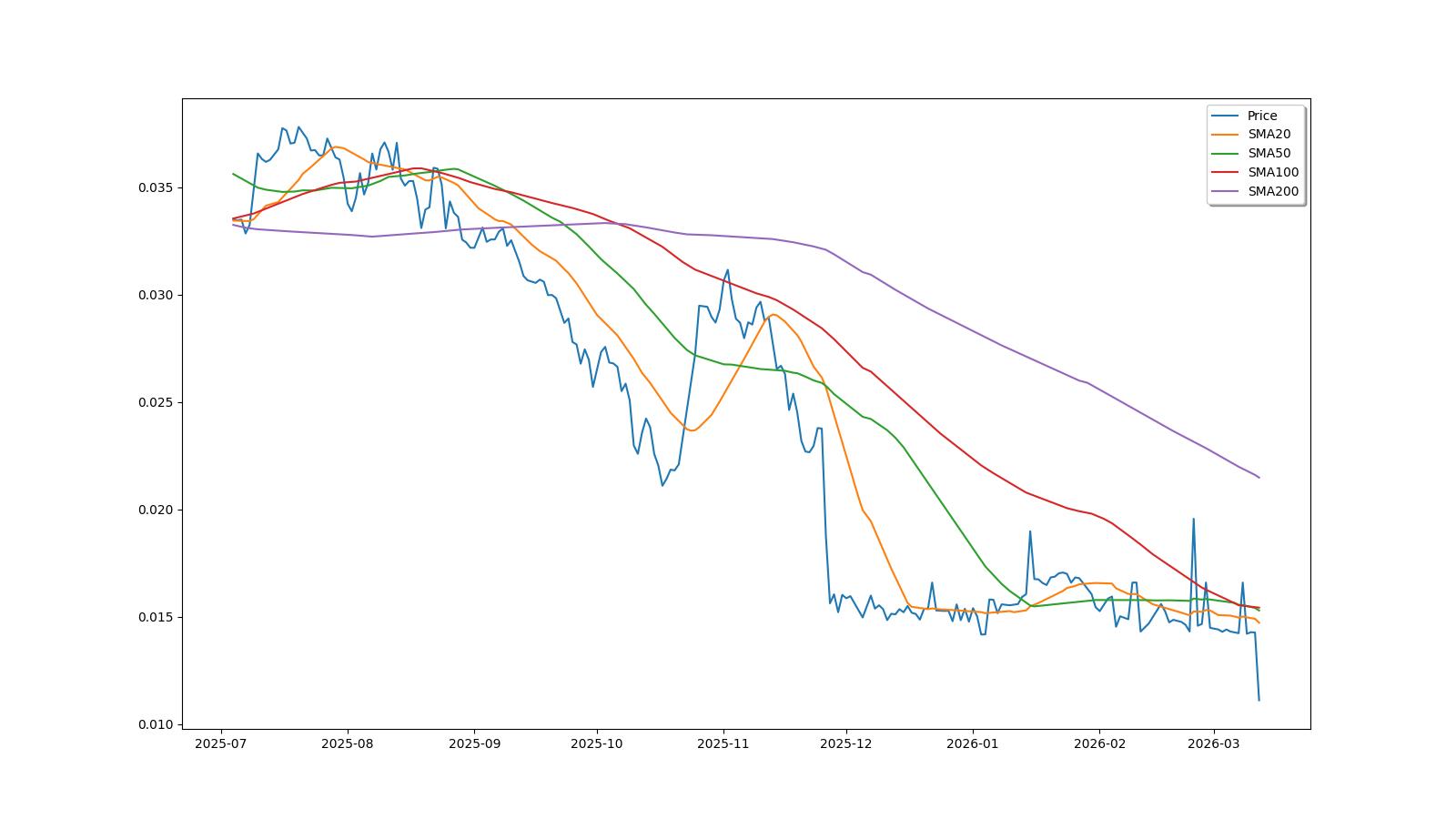 SunContract Simple Moving Averages