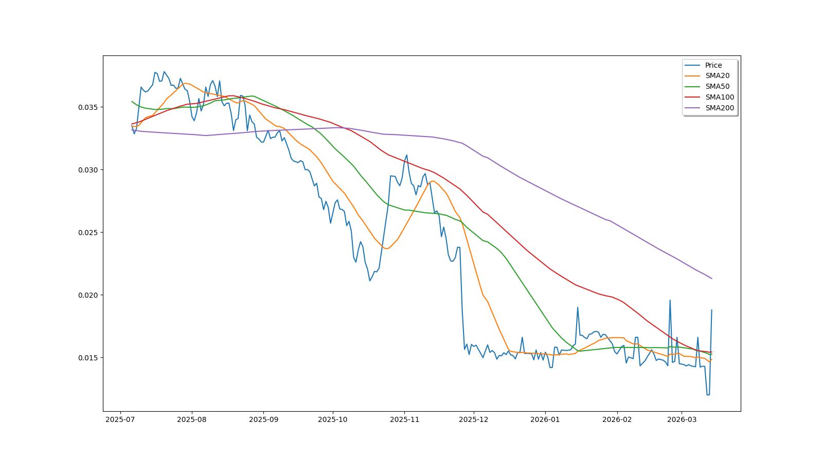 SunContract Simple Moving Averages