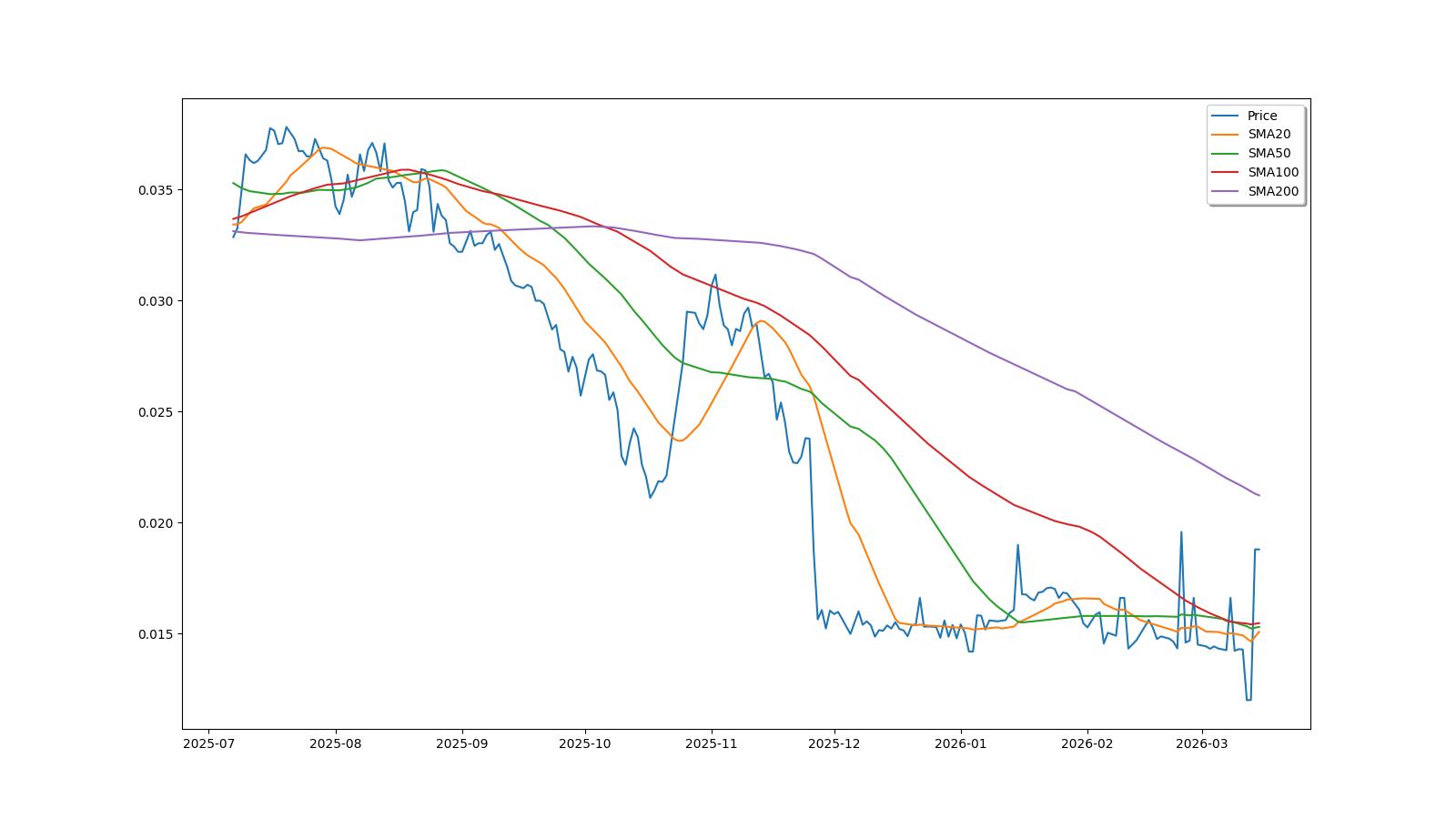 SunContract Simple Moving Averages