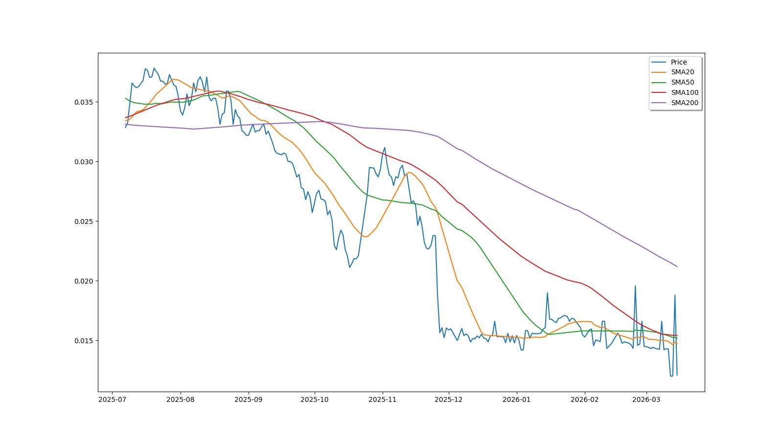 SunContract Simple Moving Averages