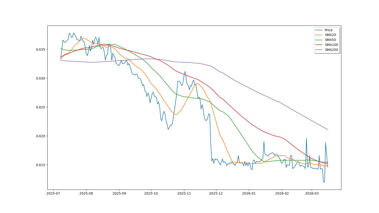 SunContract Simple Moving Averages
