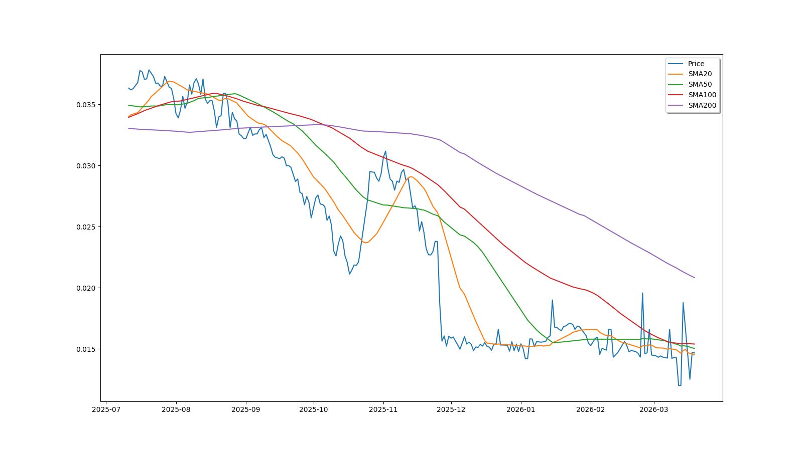 SunContract Simple Moving Averages