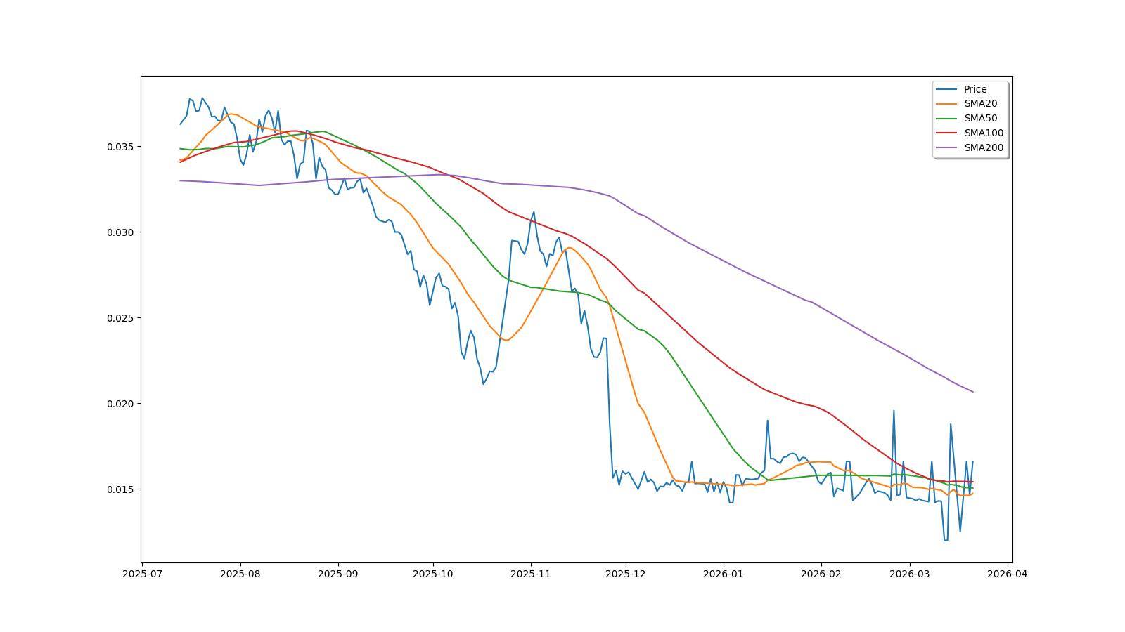 SunContract Simple Moving Averages