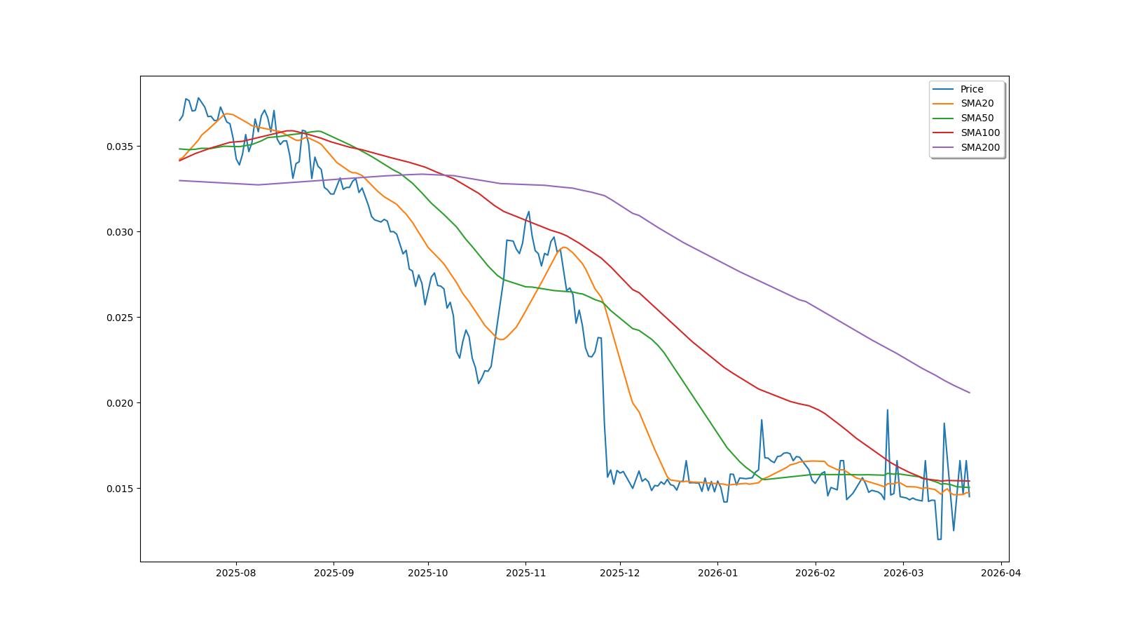 SunContract Simple Moving Averages