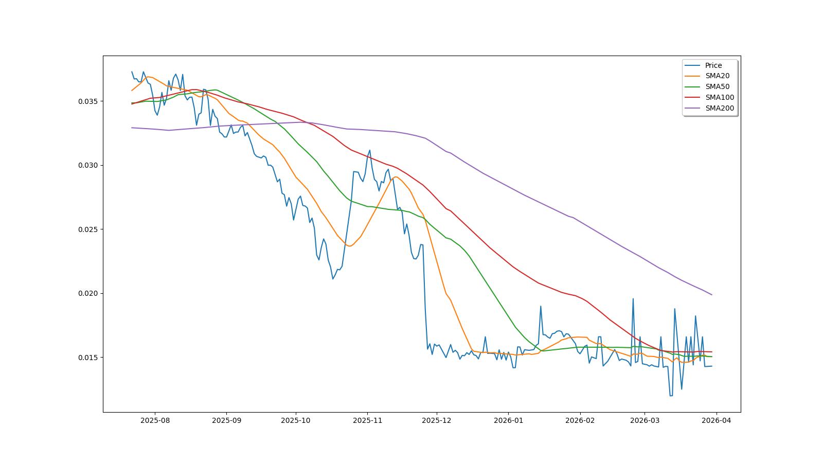 SunContract Simple Moving Averages