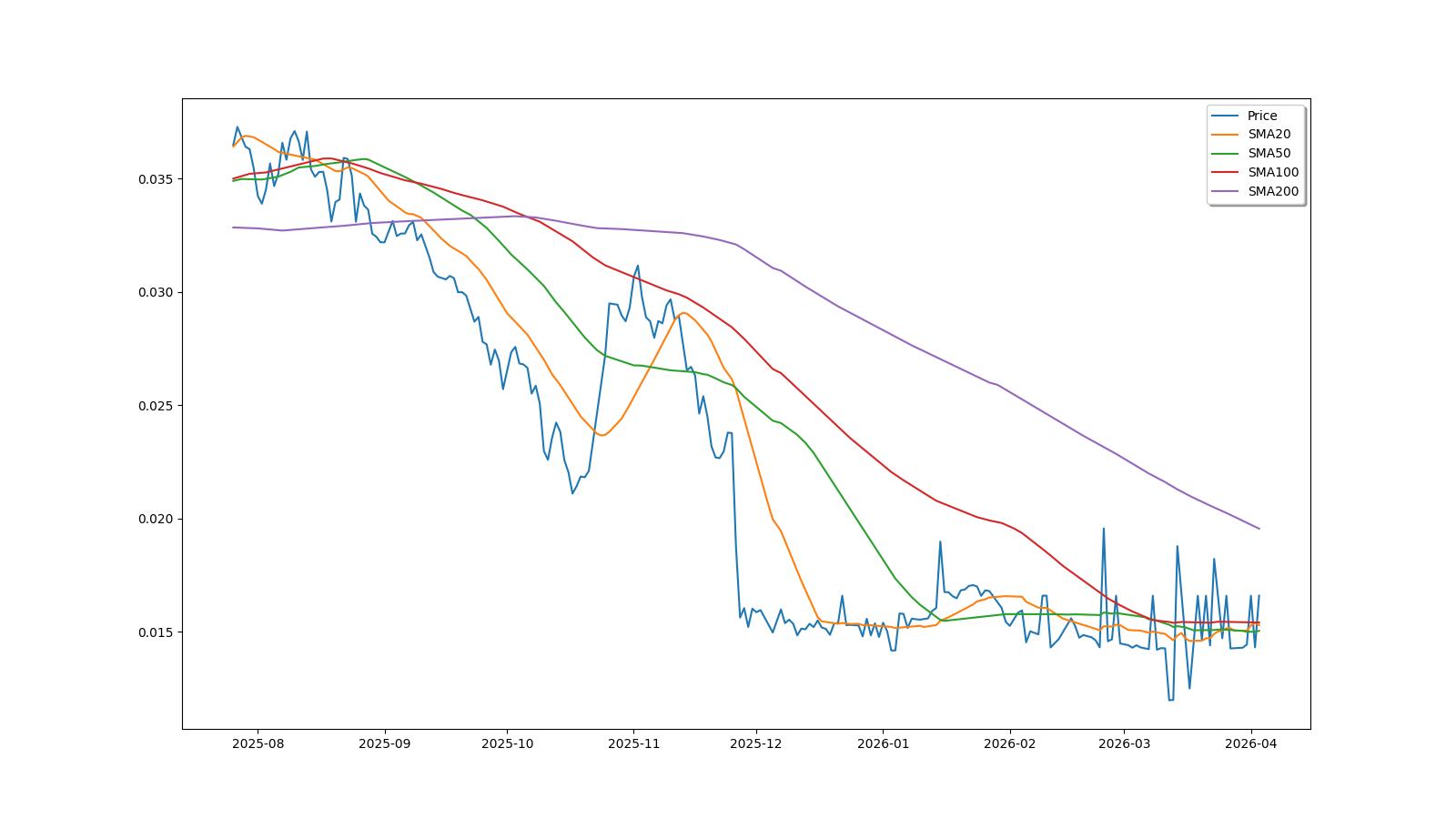 SunContract Simple Moving Averages