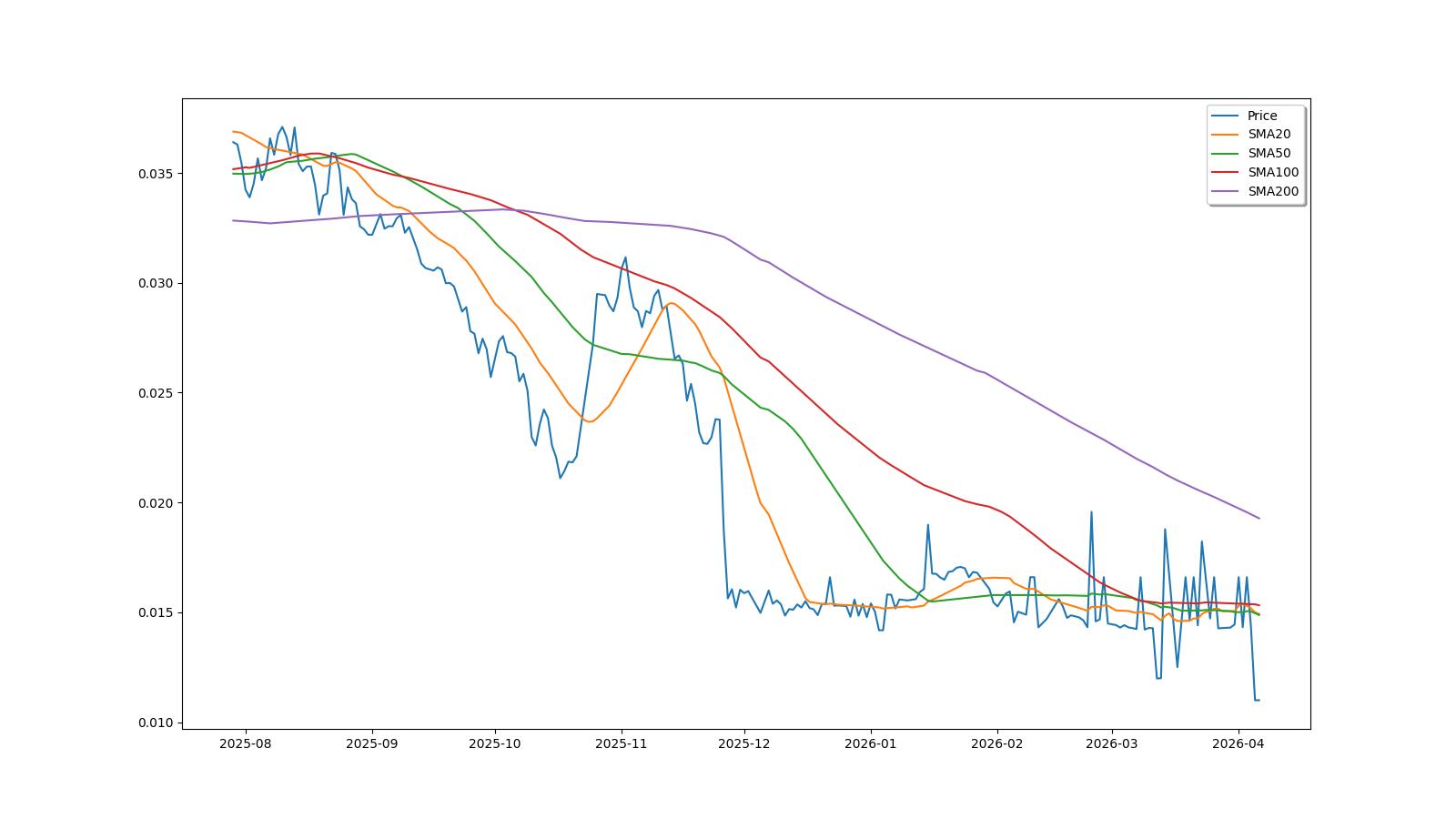 SunContract Simple Moving Averages