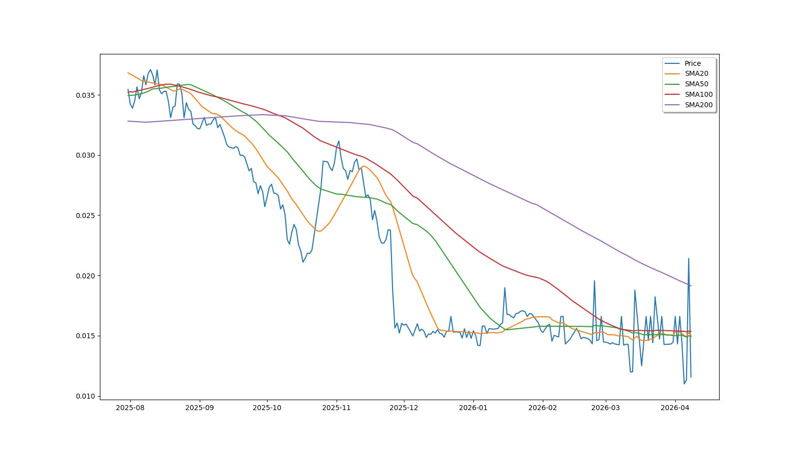 SunContract Simple Moving Averages