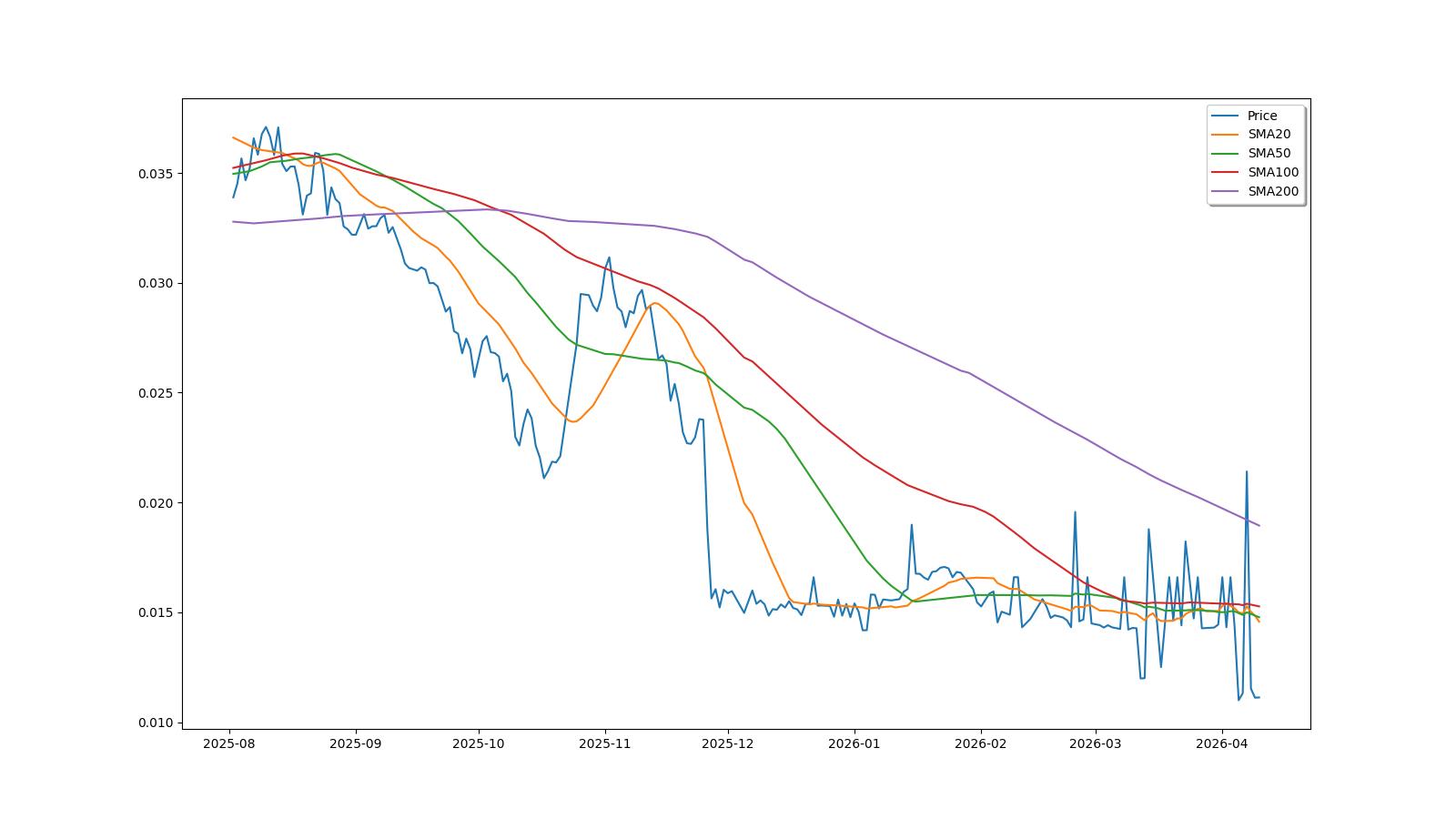 SunContract Simple Moving Averages