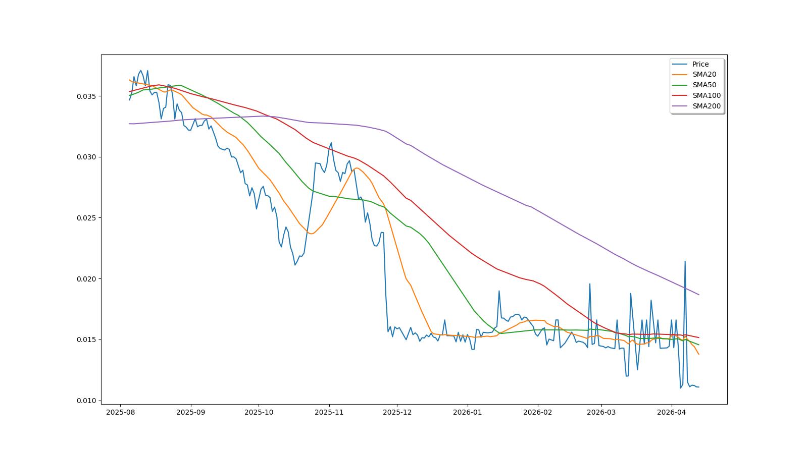 SunContract Simple Moving Averages