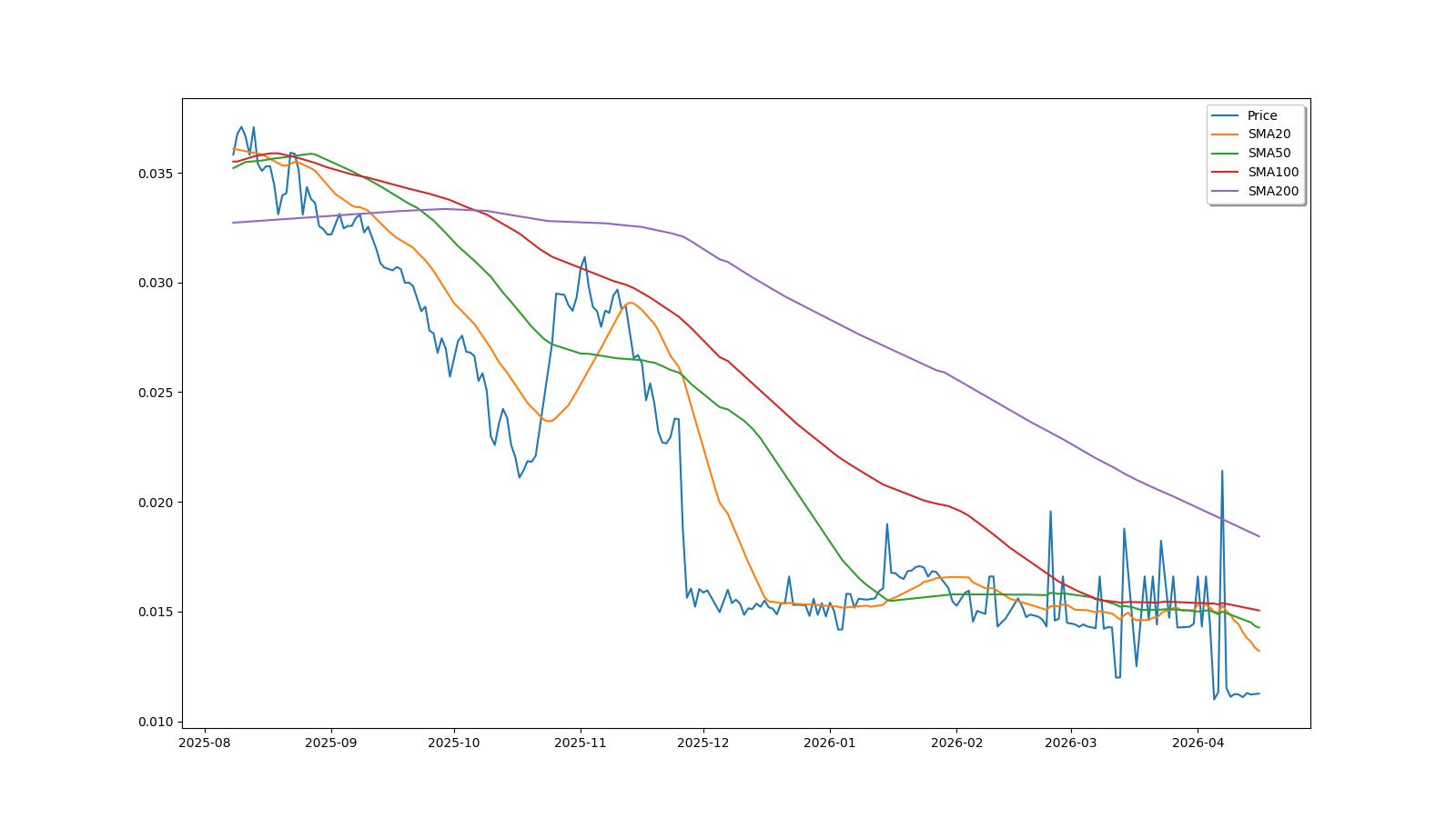 SunContract Simple Moving Averages