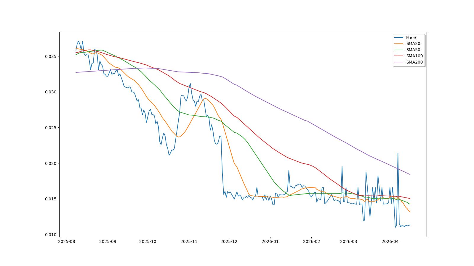SunContract Simple Moving Averages