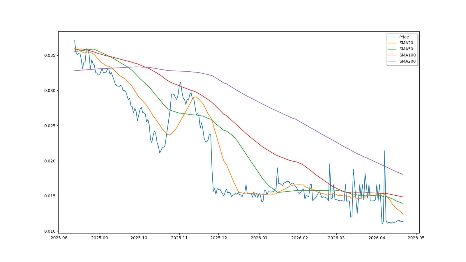 SunContract Simple Moving Averages