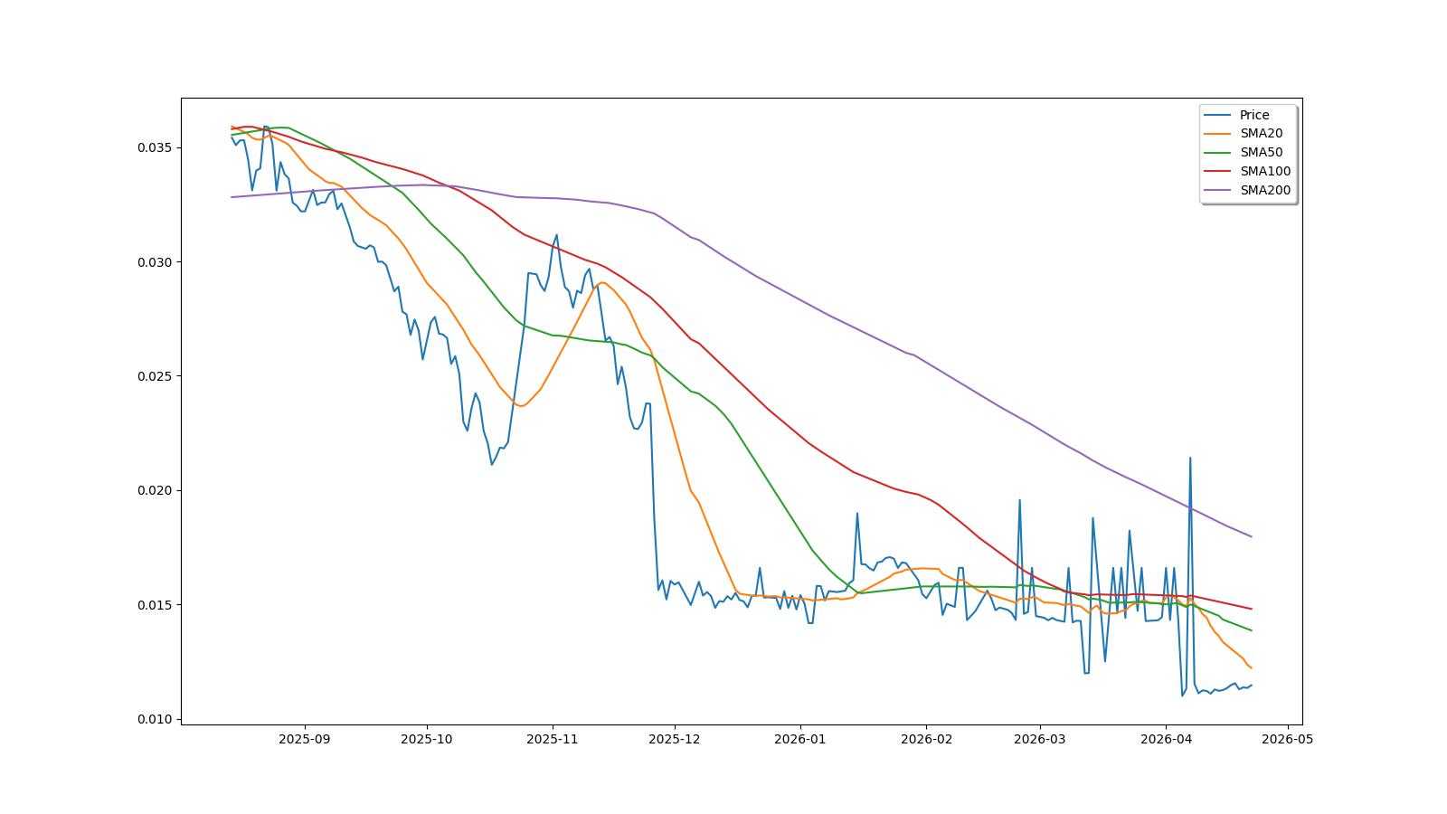 SunContract Simple Moving Averages