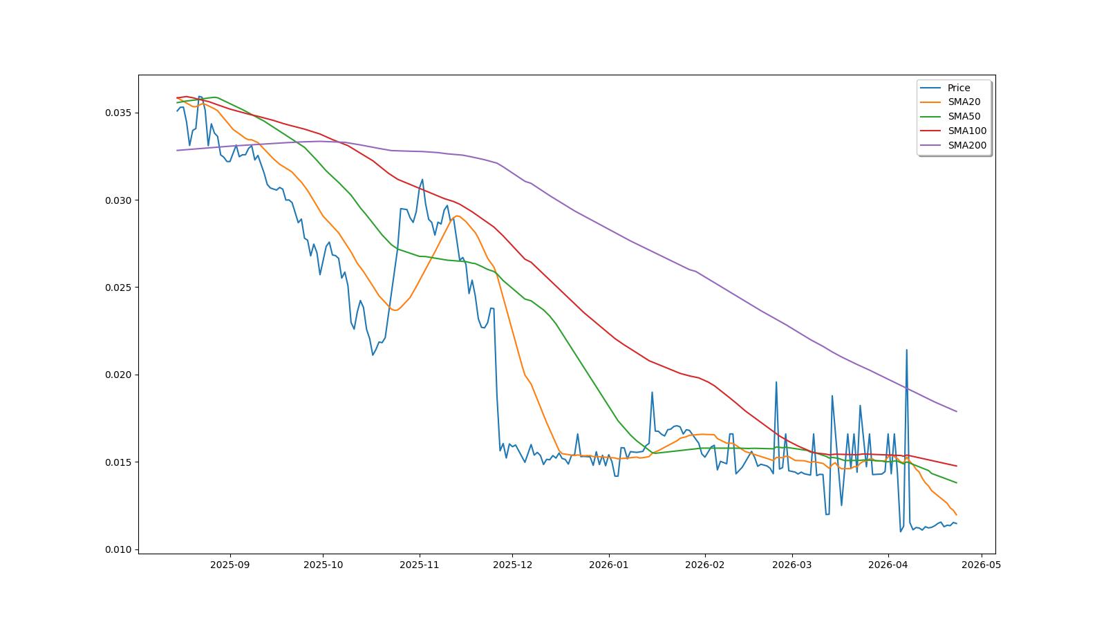 SunContract Simple Moving Averages