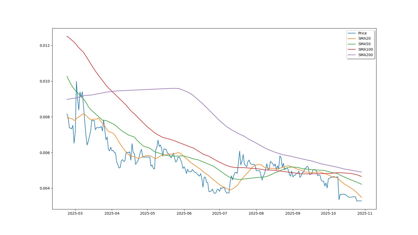 SundaeSwap Simple Moving Averages