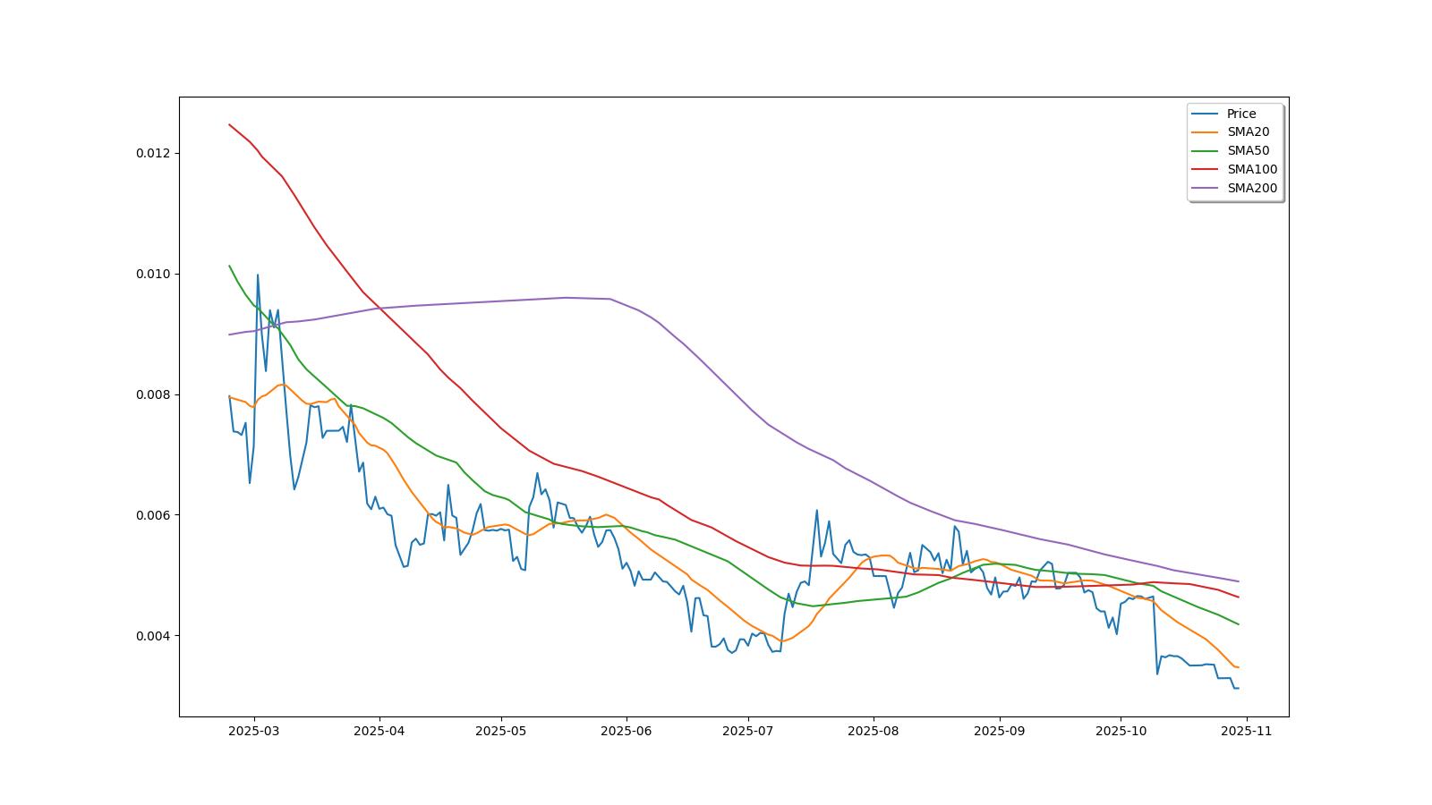 SundaeSwap Simple Moving Averages