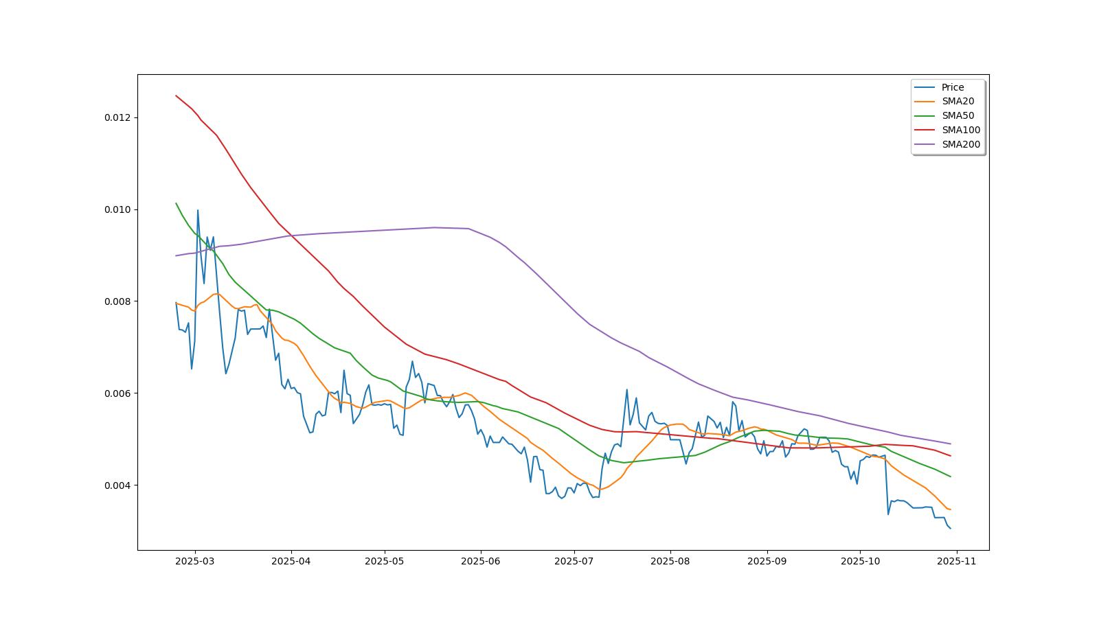 SundaeSwap Simple Moving Averages