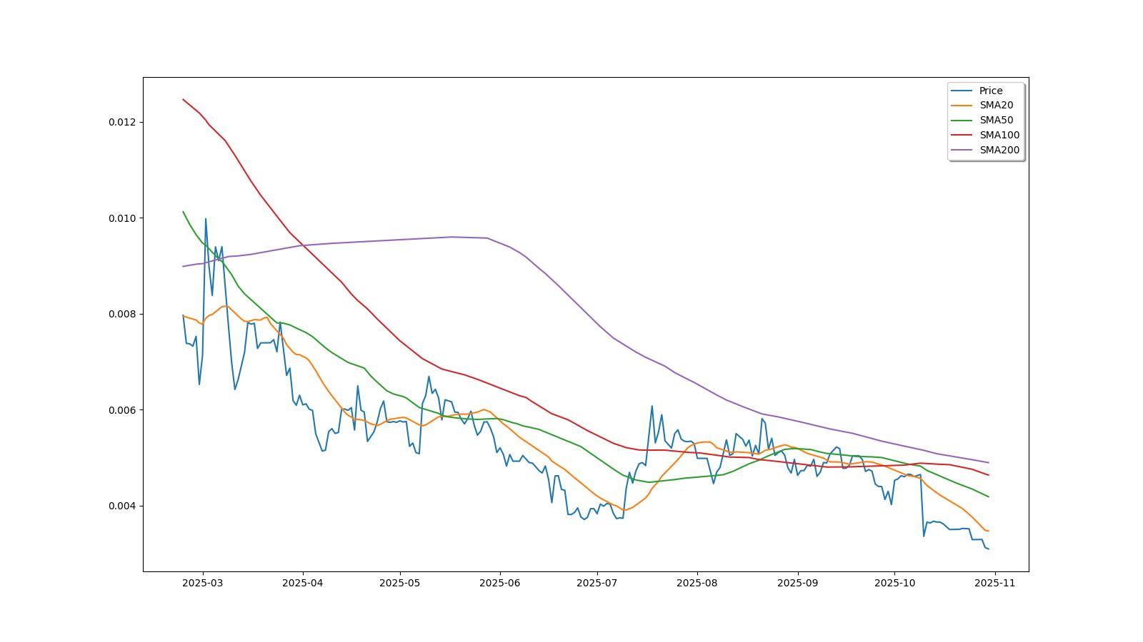 SundaeSwap Simple Moving Averages