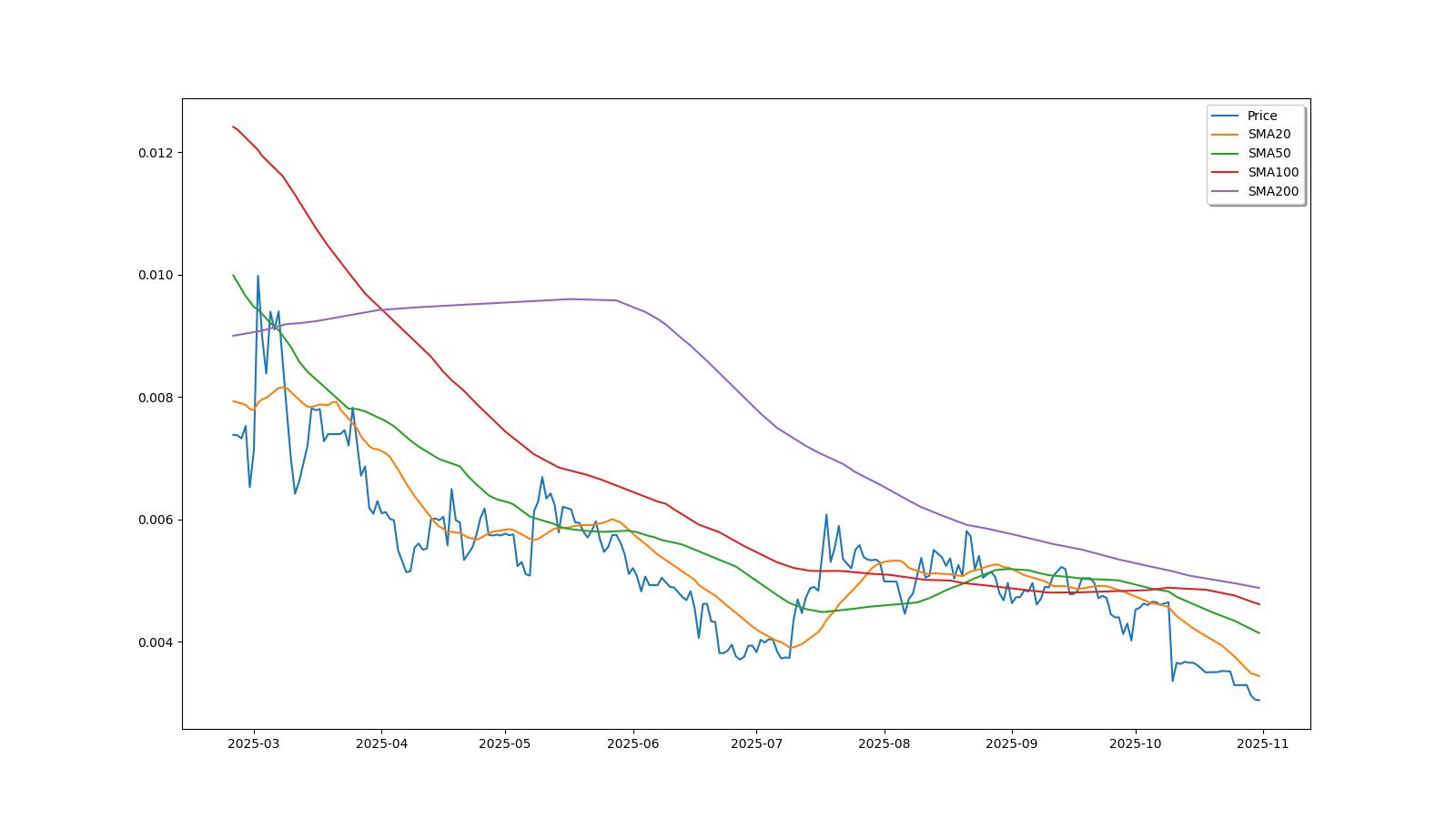 SundaeSwap Simple Moving Averages
