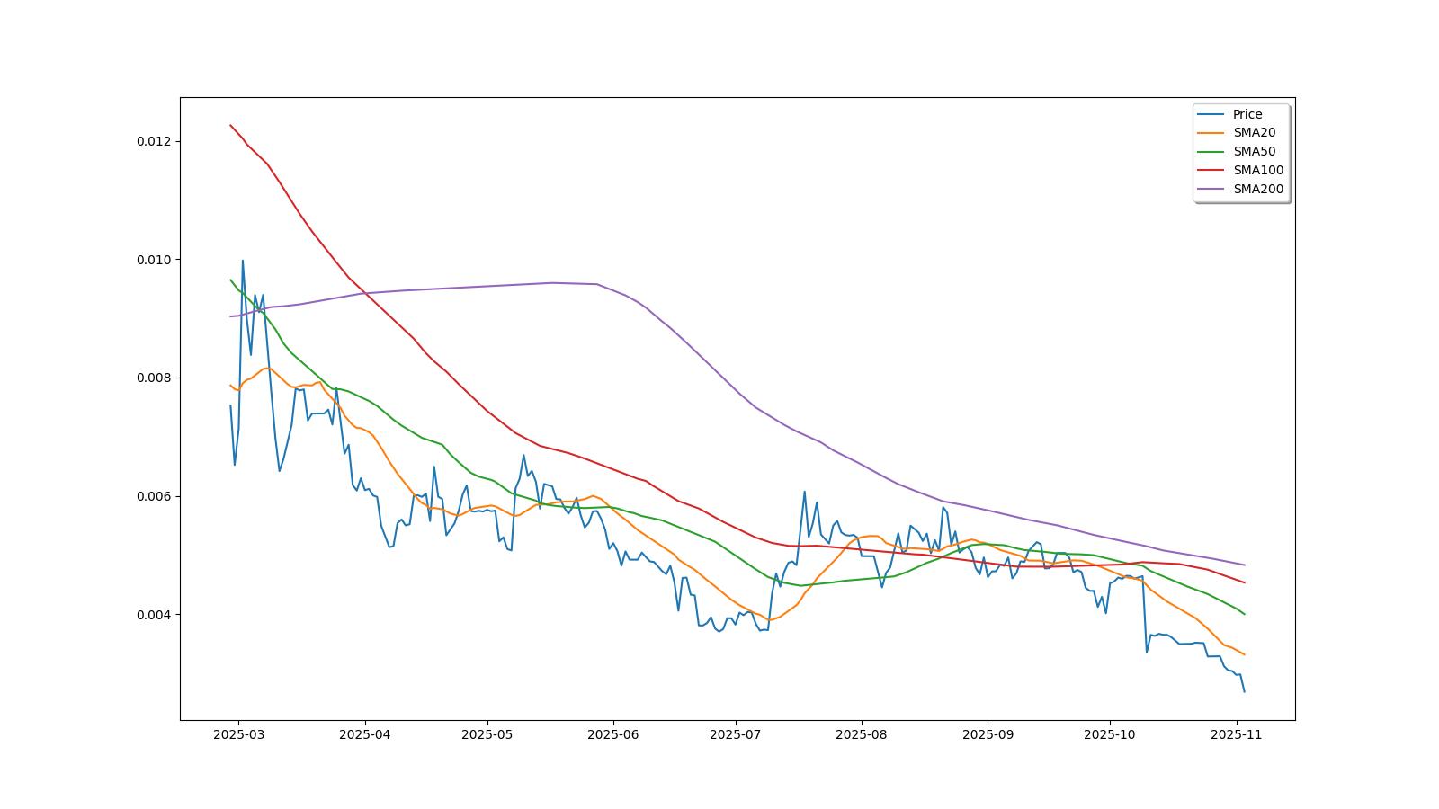 SundaeSwap Simple Moving Averages
