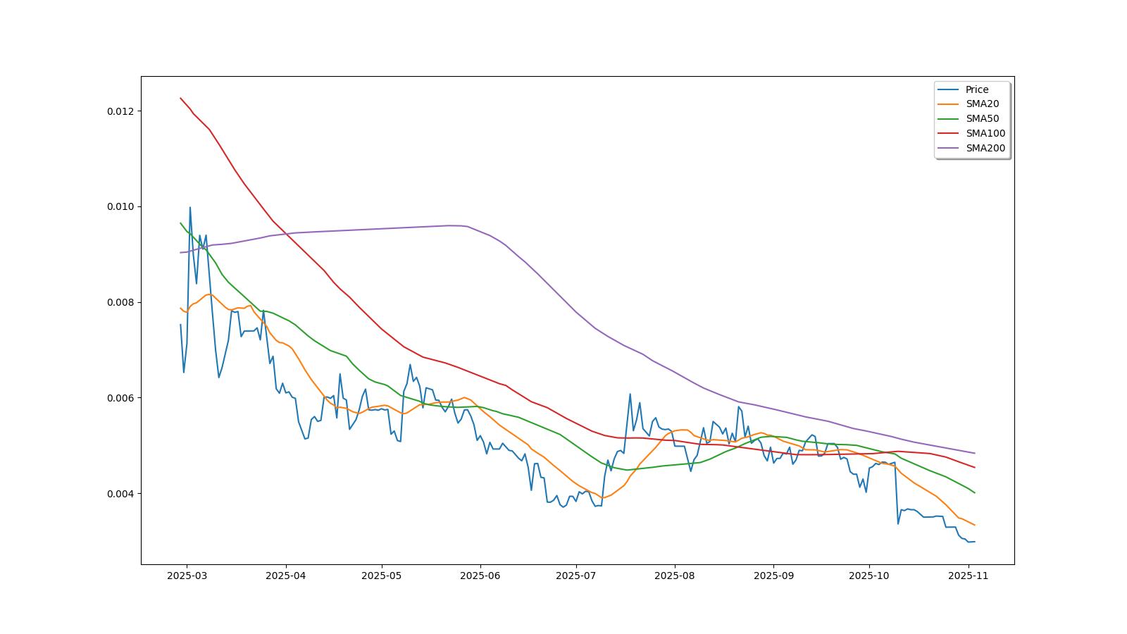 SundaeSwap Simple Moving Averages