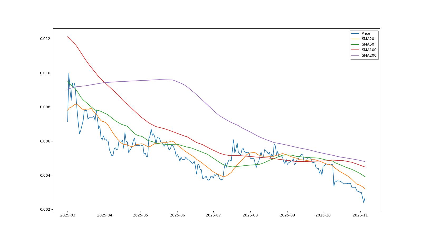 SundaeSwap Simple Moving Averages