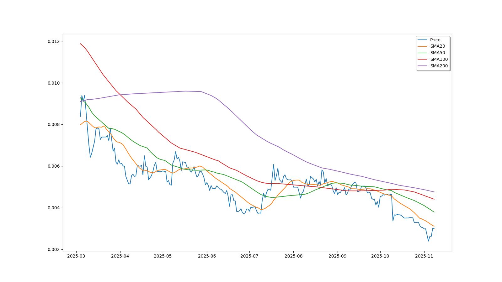 SundaeSwap Simple Moving Averages