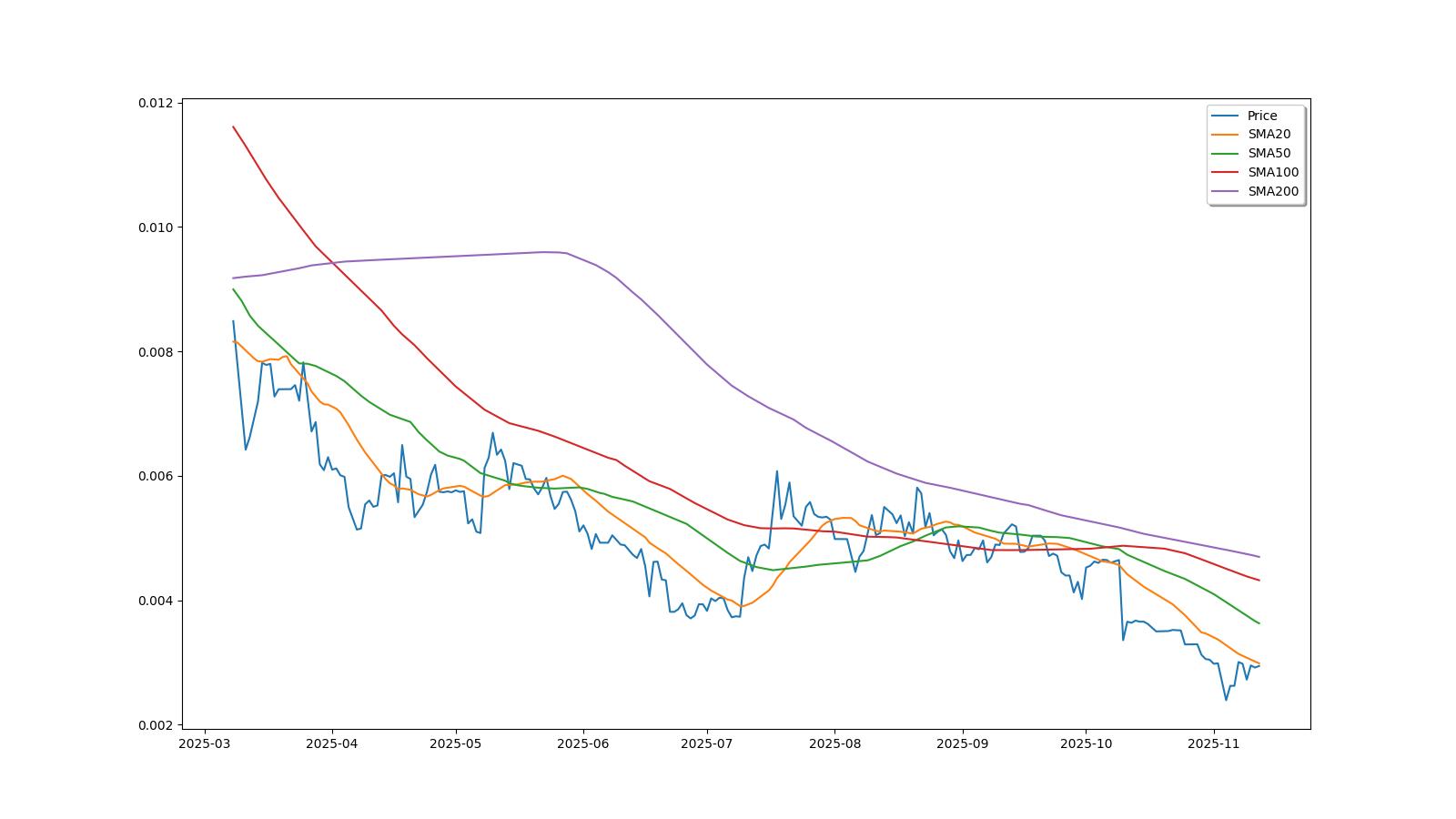 SundaeSwap Simple Moving Averages