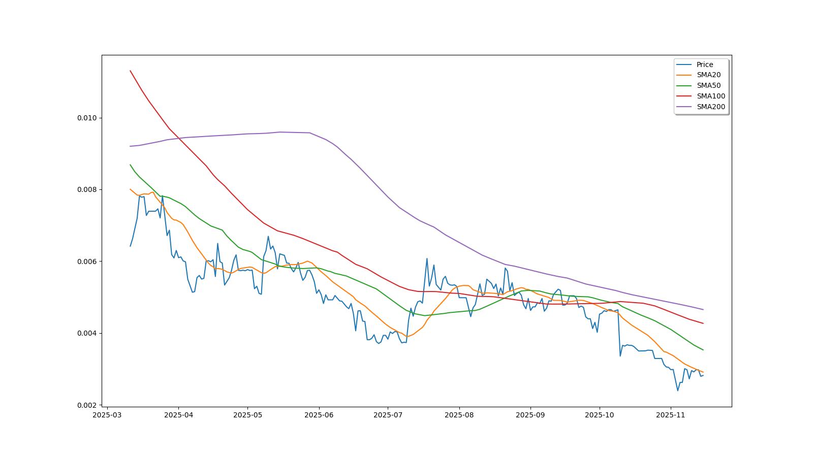 SundaeSwap Simple Moving Averages