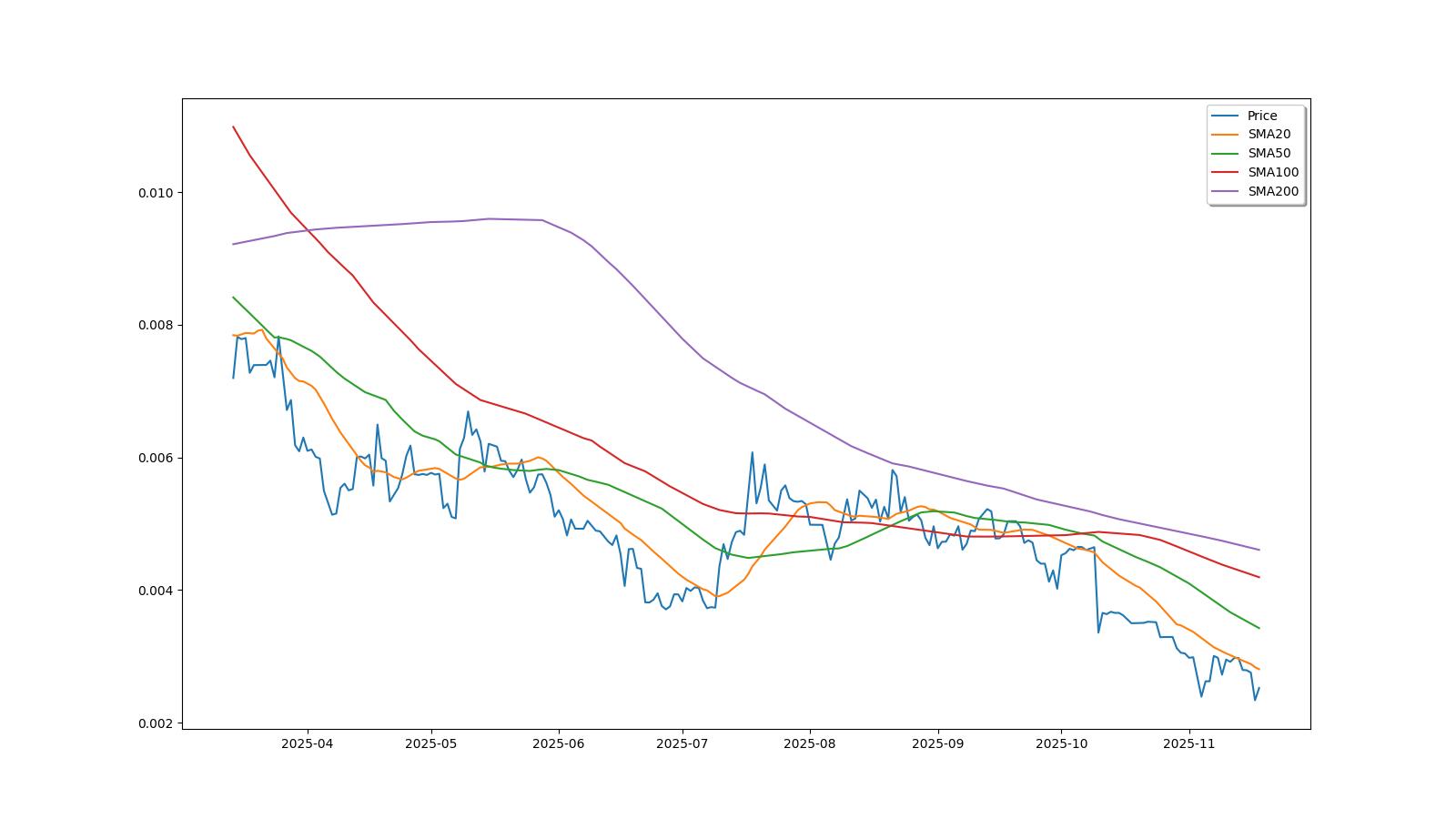 SundaeSwap Simple Moving Averages