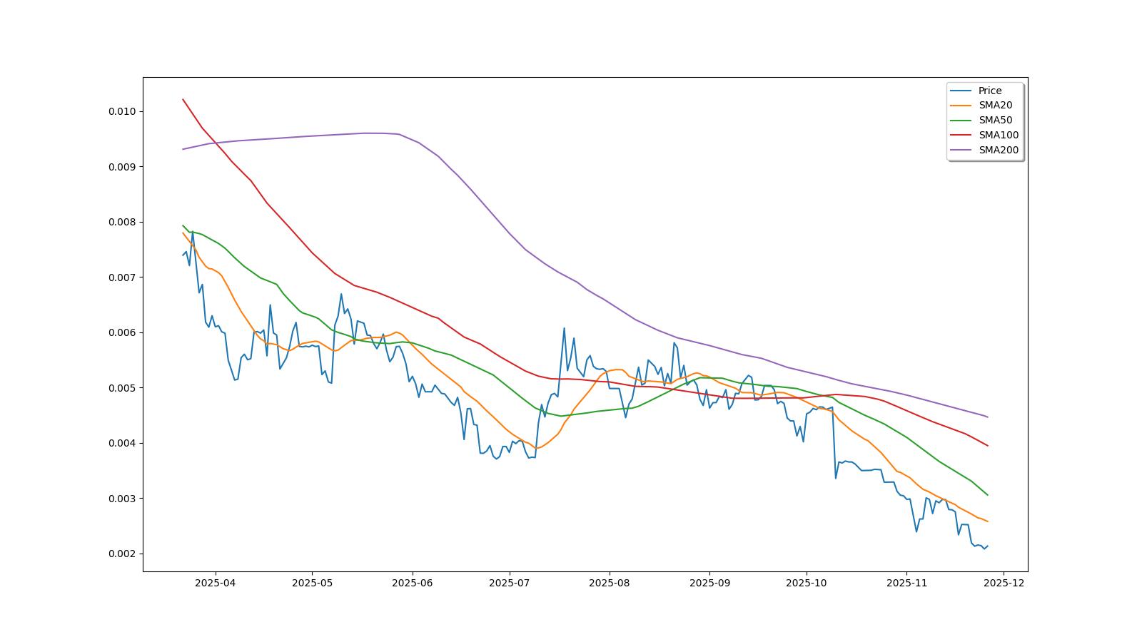 SundaeSwap Simple Moving Averages