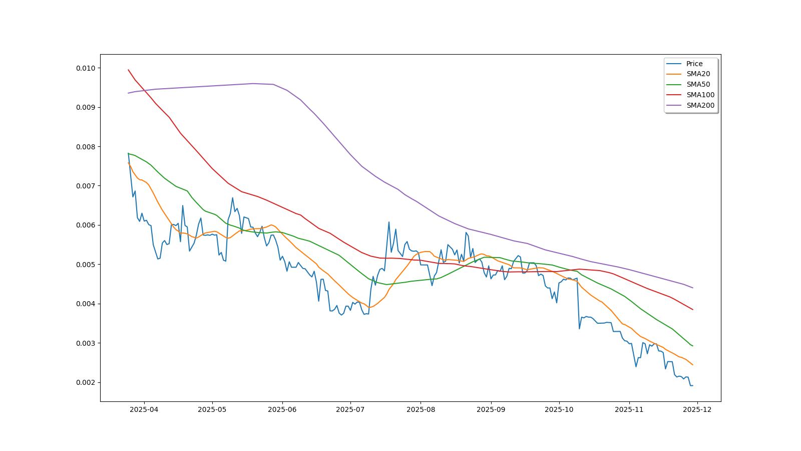 SundaeSwap Simple Moving Averages