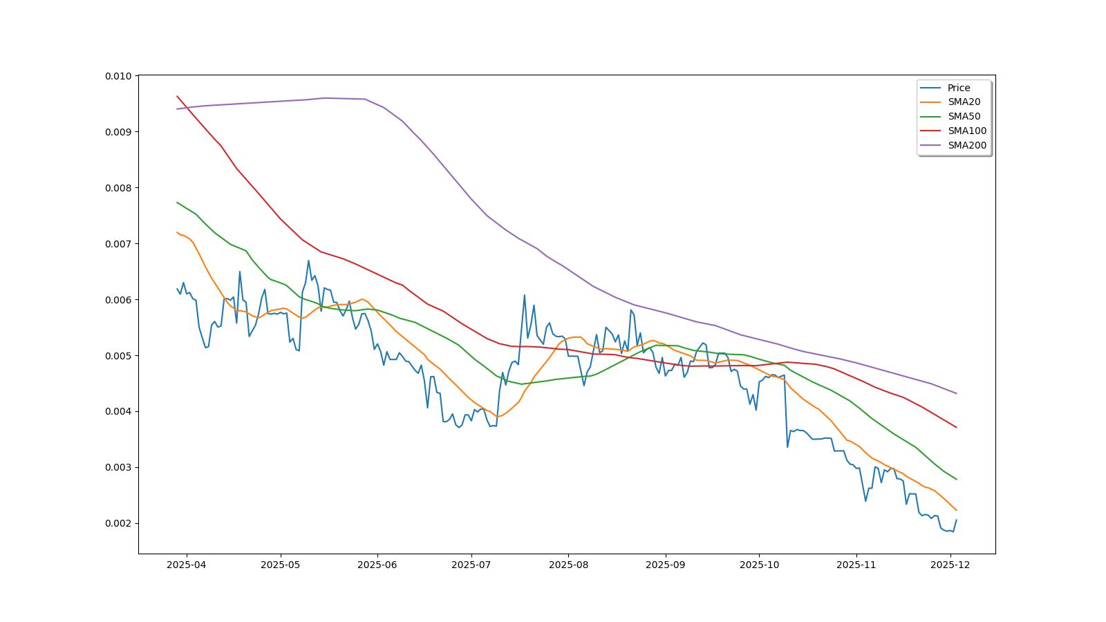 SundaeSwap Simple Moving Averages