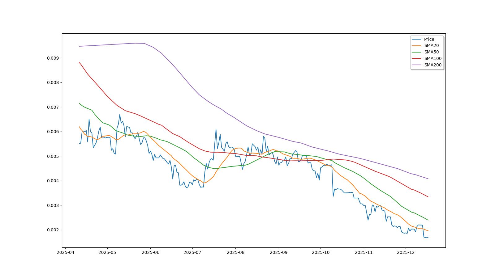 SundaeSwap Simple Moving Averages