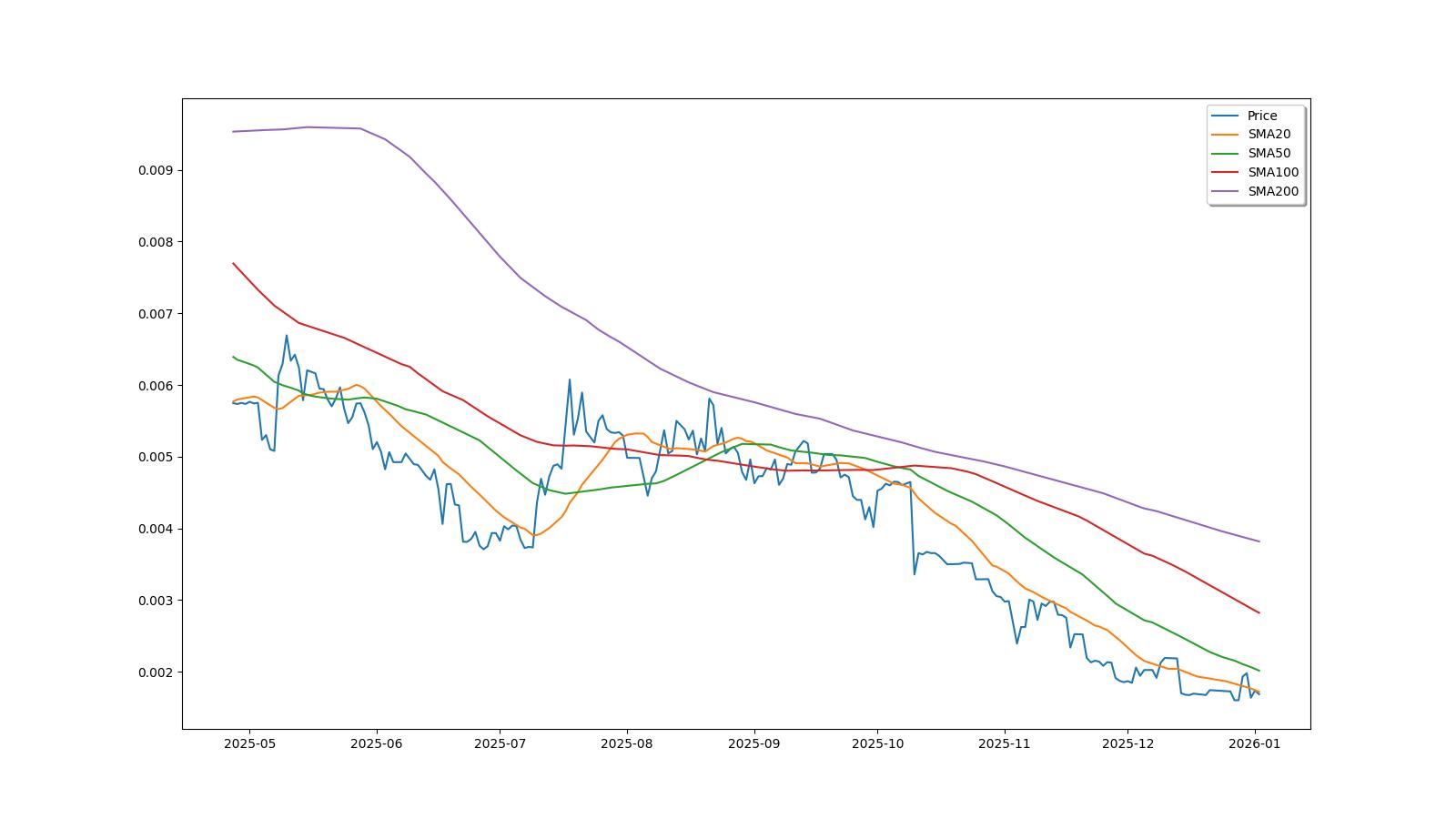 SundaeSwap Simple Moving Averages