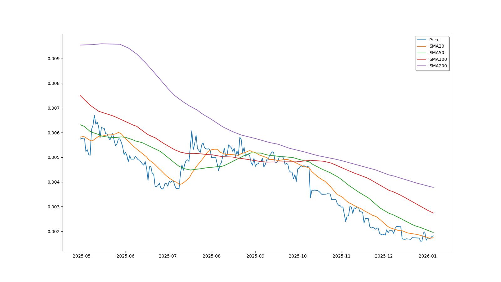 SundaeSwap Simple Moving Averages