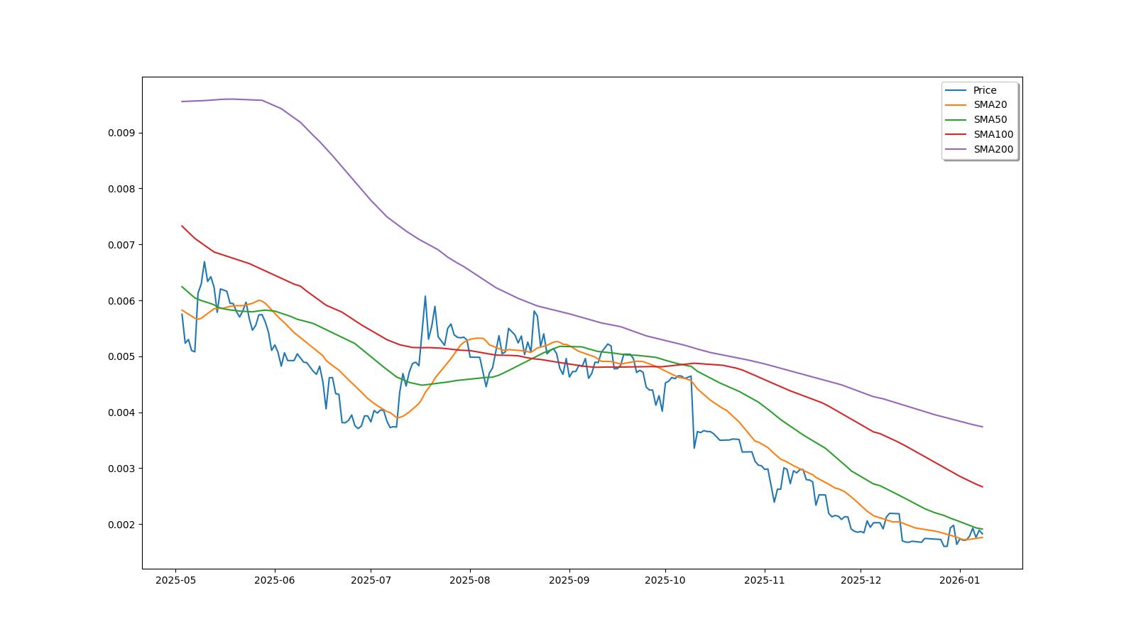 SundaeSwap Simple Moving Averages