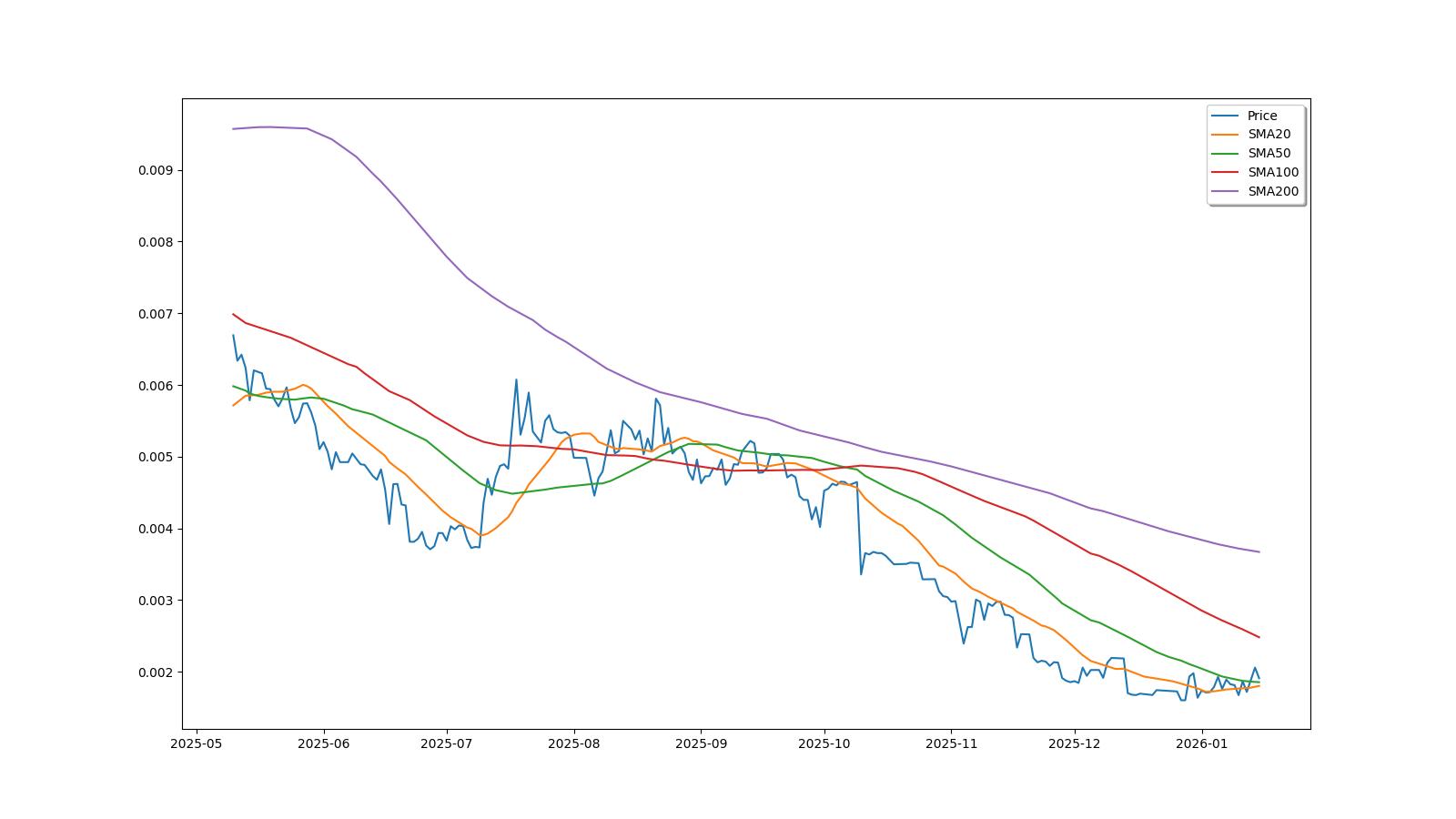 SundaeSwap Simple Moving Averages