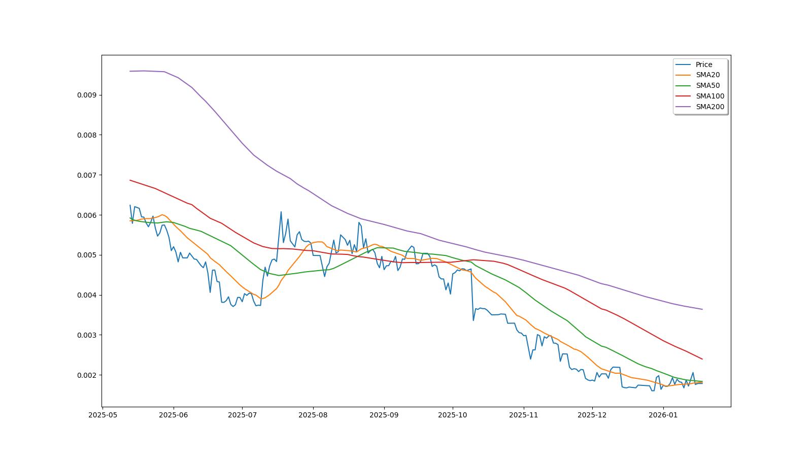 SundaeSwap Simple Moving Averages