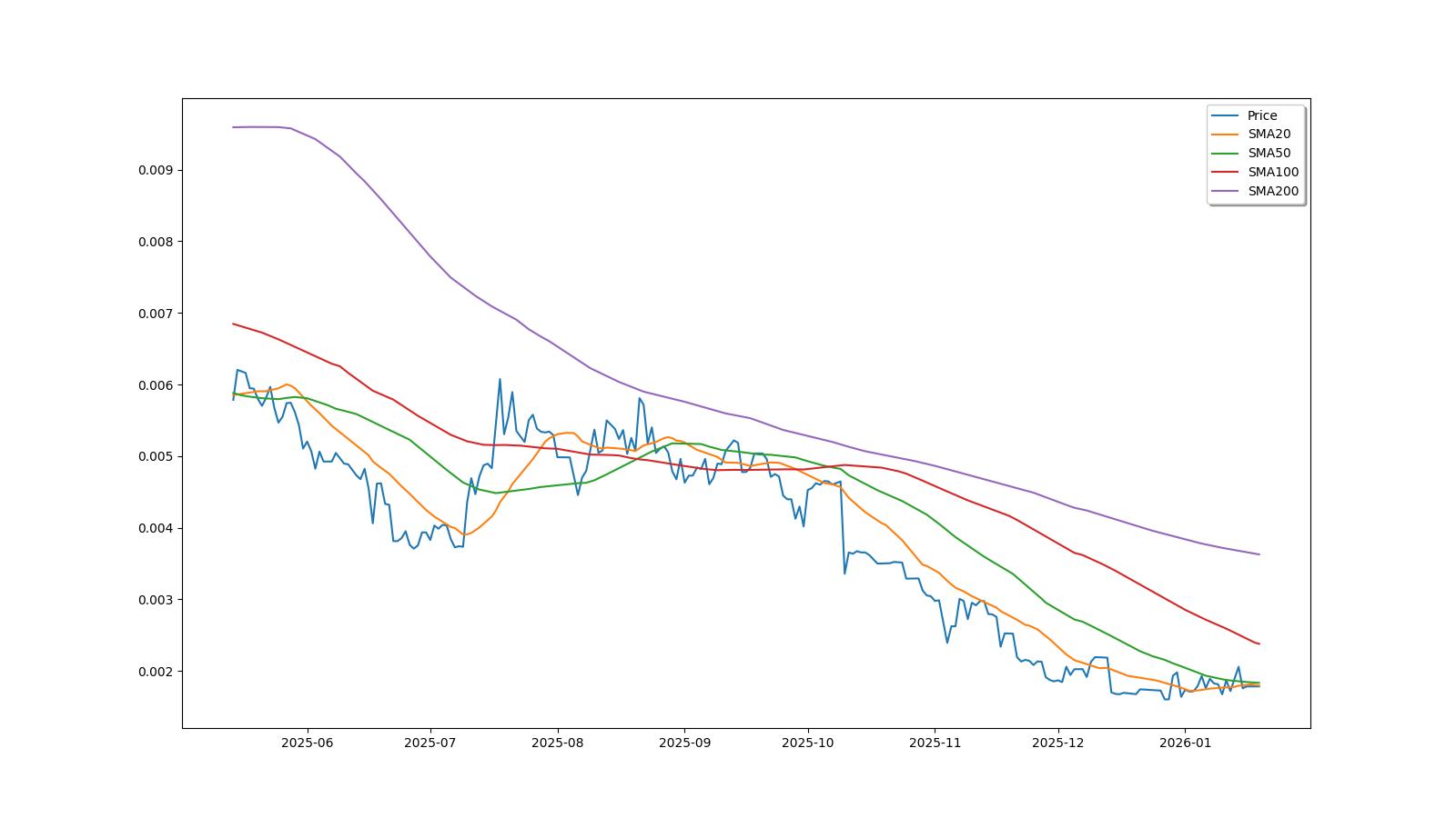 SundaeSwap Simple Moving Averages