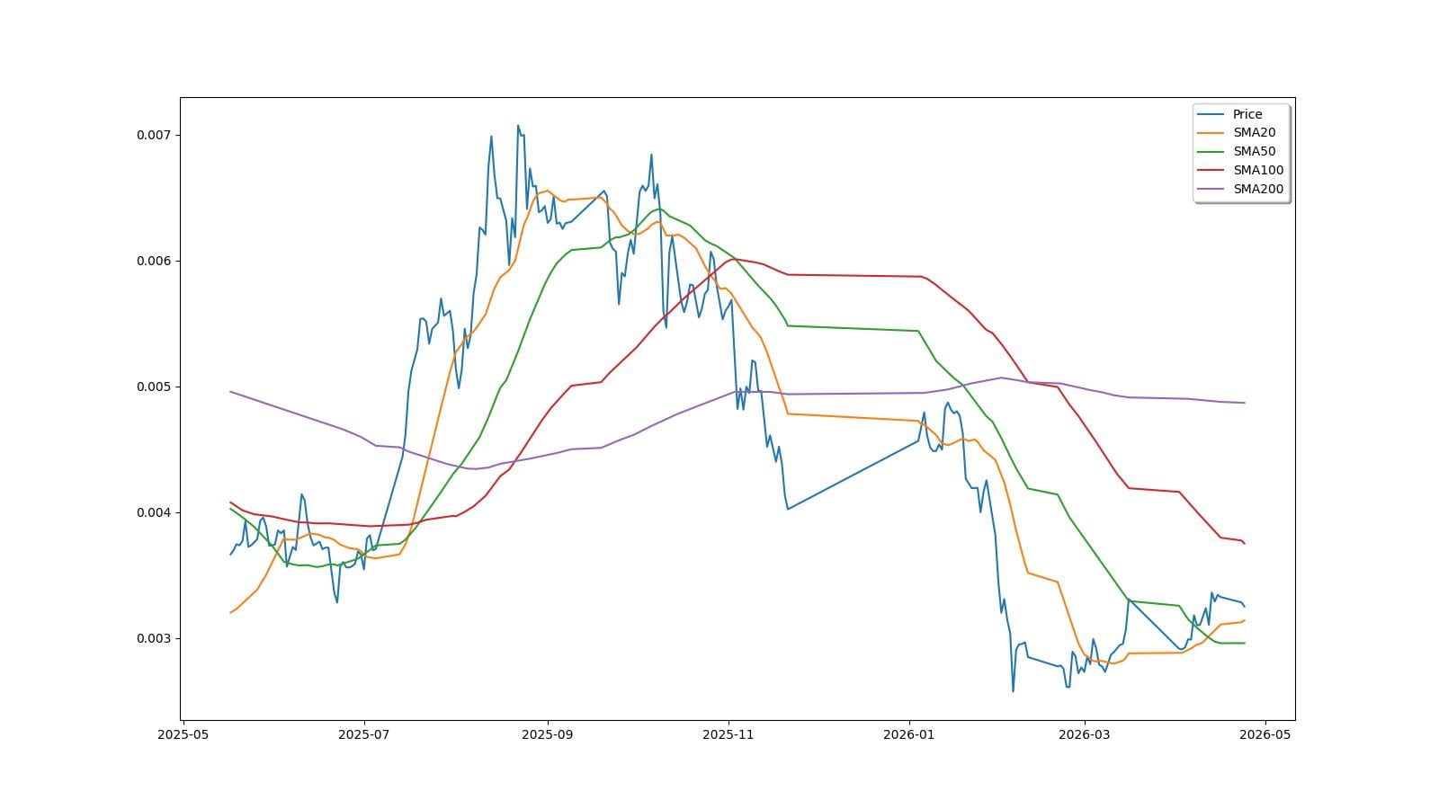 Sunder Goverance Token Simple Moving Averages