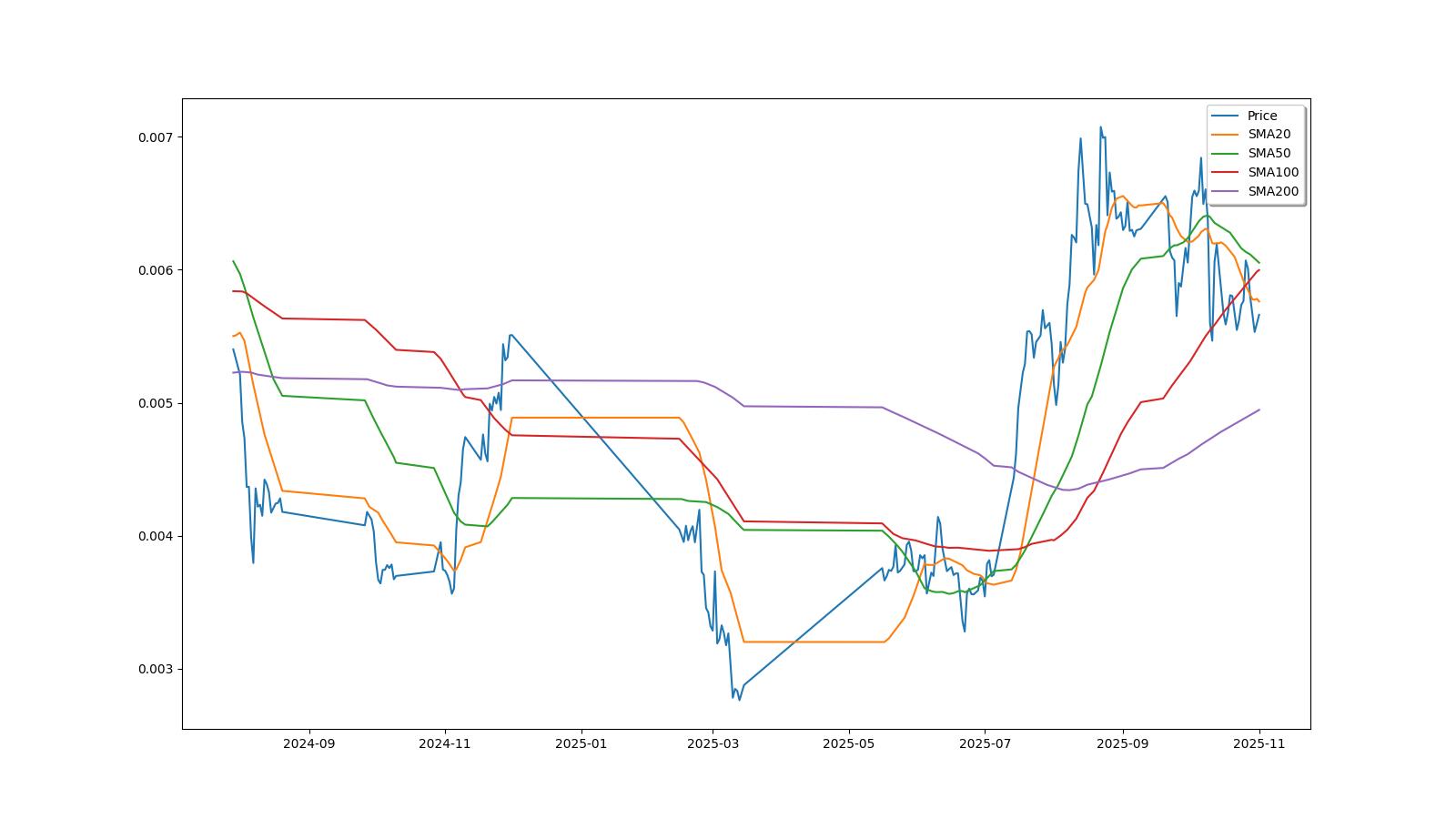 Sunder Goverance Token Simple Moving Averages