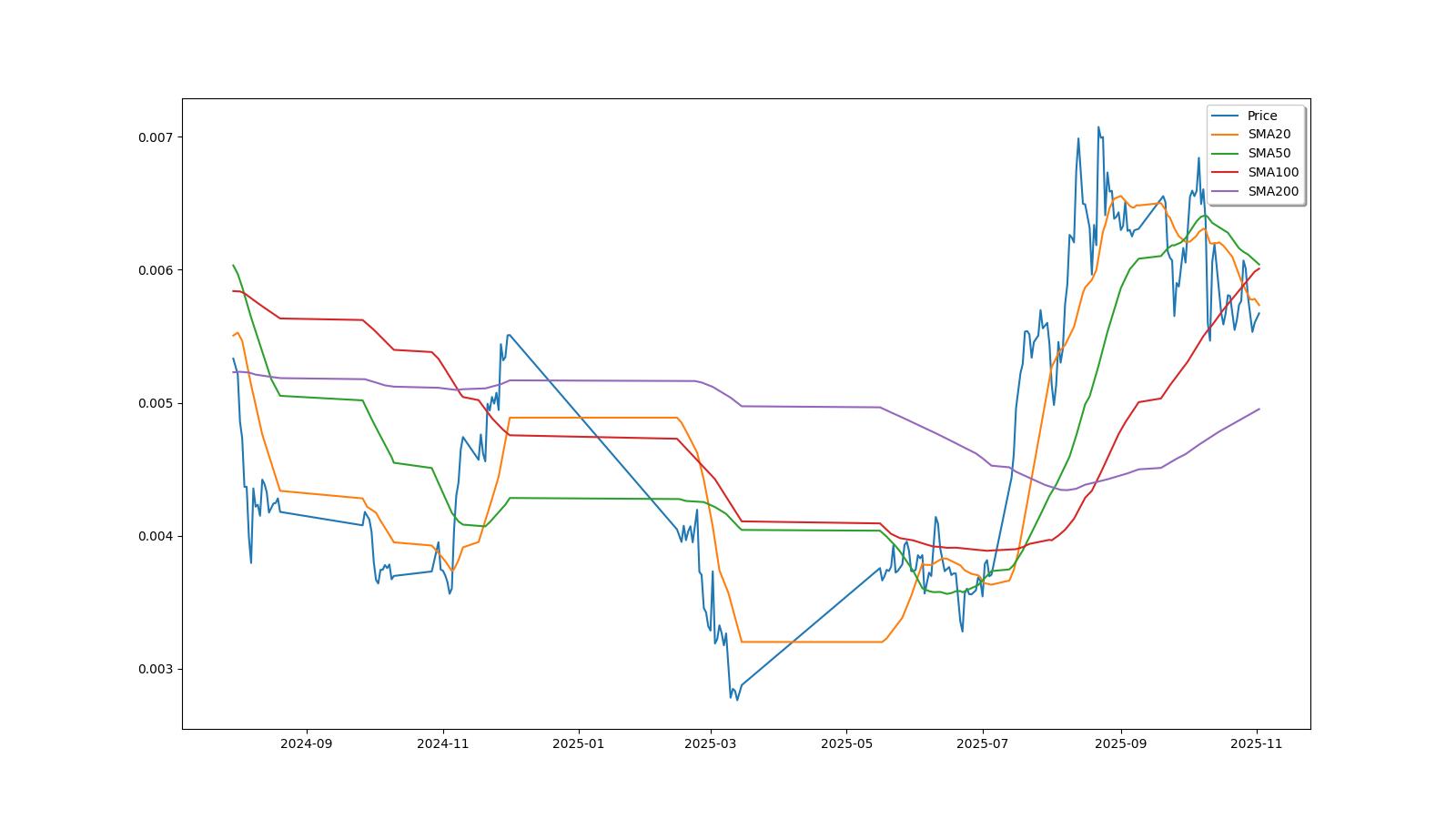 Sunder Goverance Token Simple Moving Averages