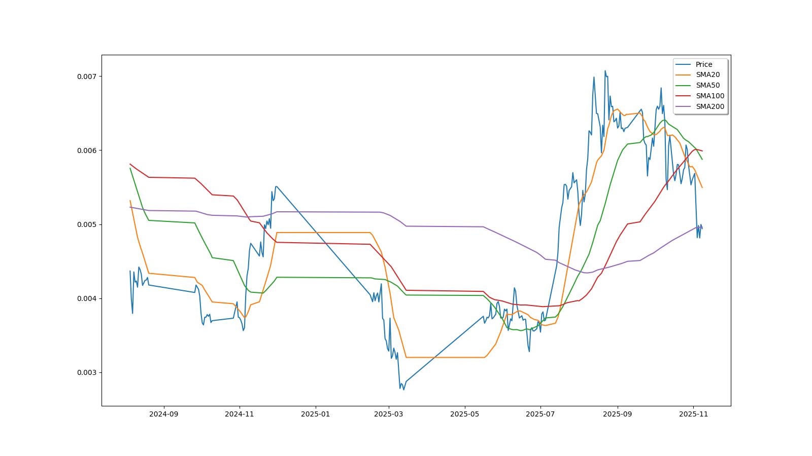 Sunder Goverance Token Simple Moving Averages